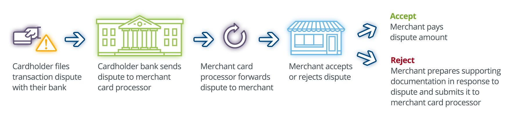 2020 Chargeback Process Explained